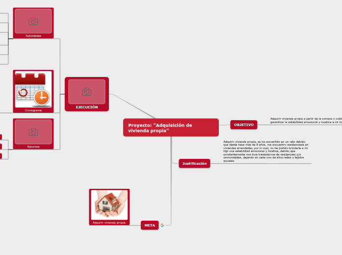 Proyecto: 'Adquisición de vivienda propia' - Mind Map