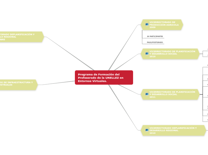 Programa de Formación del Profesorado de l...- Mind Map