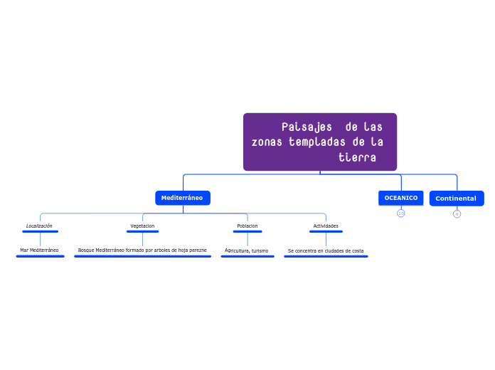 Paisajes de las zonas templadas de la tie...- Mind Map
