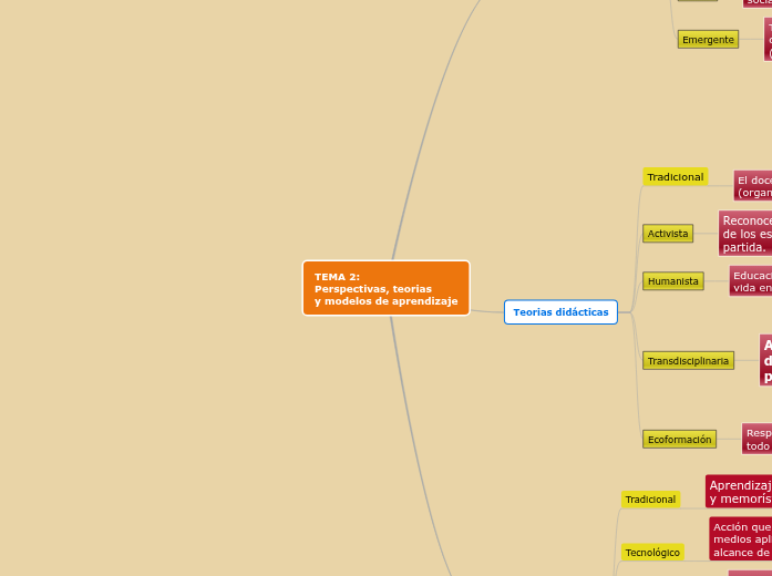 TEMA 2 - Mind Map