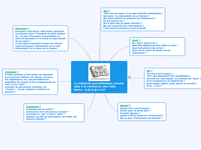 La méthode journalistique comme aide à la ...- Mind Map