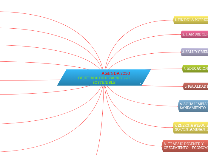 AGENDA 2030 OBJE...- Mind Map