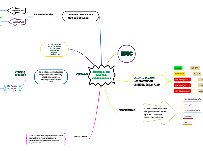 ÍNDICE DE MASA CORPORAL - Mind Map