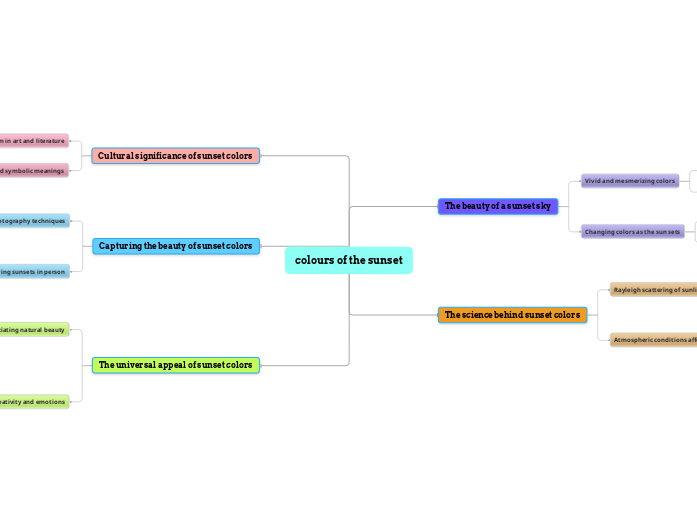 colours of the sunset - Mind Map