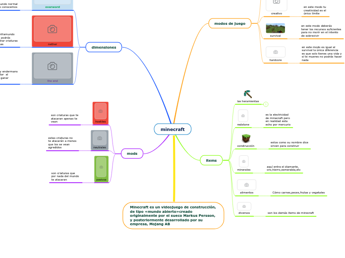 minecraft - Mind Map