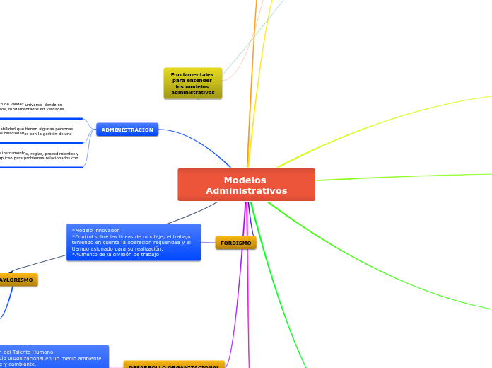 Modelos Administrativos - Mind Map