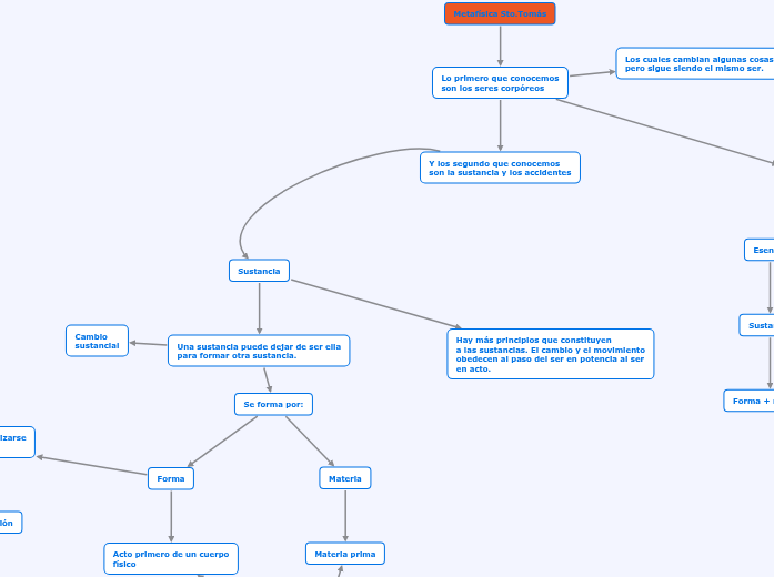 Metafísica Sto.Tomás - Mind Map
