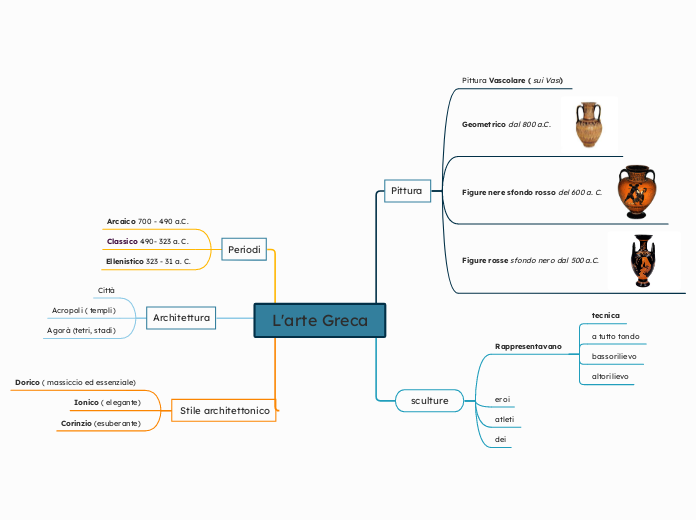 L'arte Greca - Mind Map