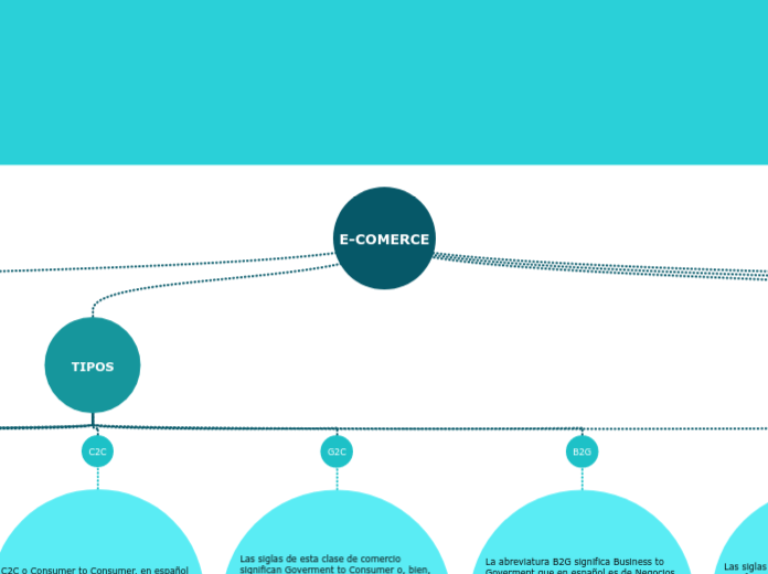 E-COMERCE - Mind Map