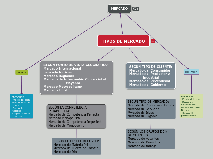 MAPA CONCEPTUAL DE TIPOS DE MERCADO, OFERT...- Mind Map