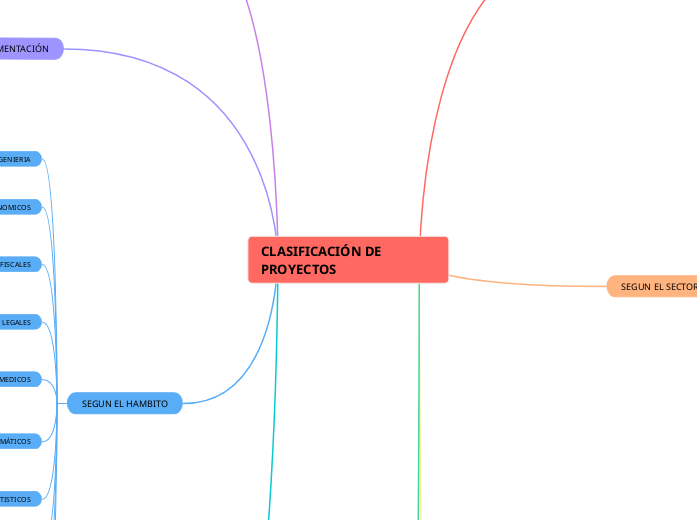 CLASIFICACIÓN DE PROYECTOS - Mind Map