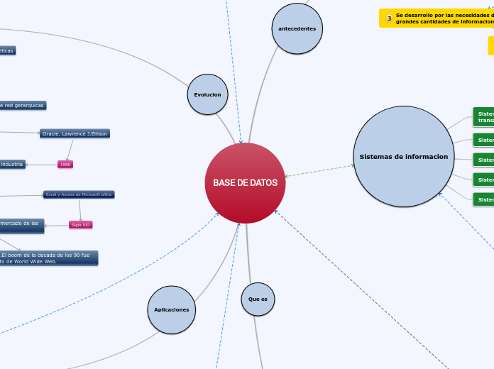 BASE DE DATOS - Mind Map