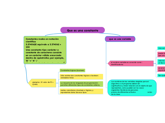 Que es una constante - Mind Map