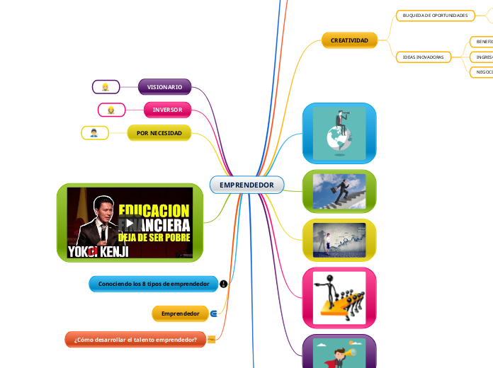 EMPRENDEDOR - Mind Map