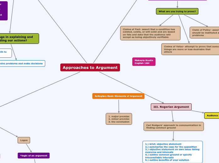Argument - Concept Map