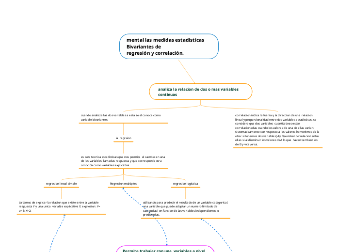 mental las medidas estadísticas Bivariante...- Mind Map