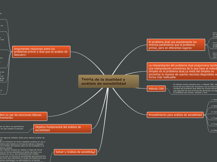 Teoría de la dualidad y análisis de sensib...- Mind Map