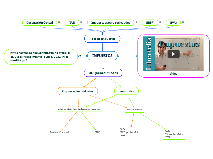 IMPUESTOS - Mind Map