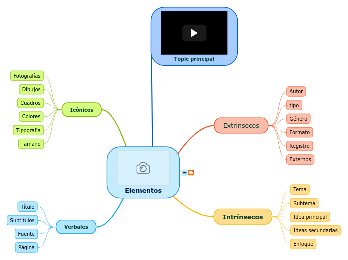 Elementos - Mind Map