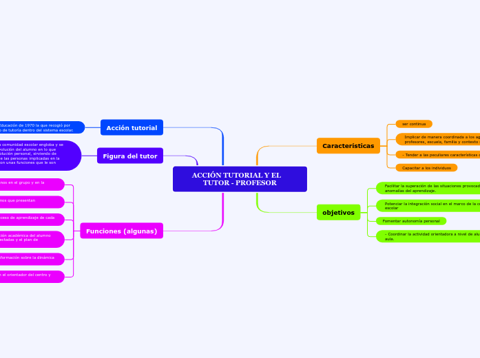 ACCIÓN TUTORIAL Y EL TUTOR - PROFESOR - Mind Map