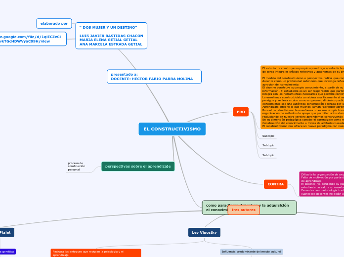 EL CONSTRUCTIVISMO - Mind Map