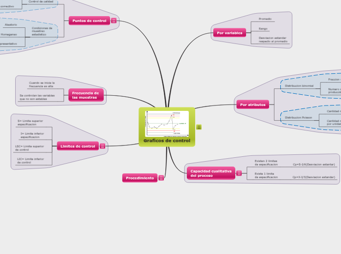 Graficos de control - Mind Map