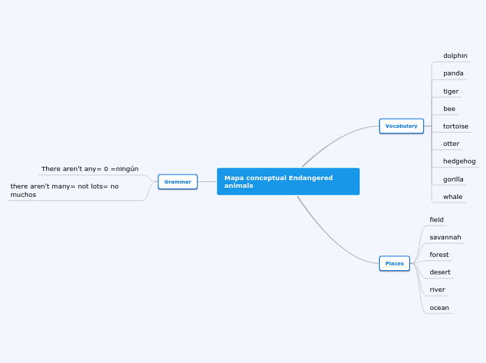Mapa conceptual Endangered animals - Mind Map