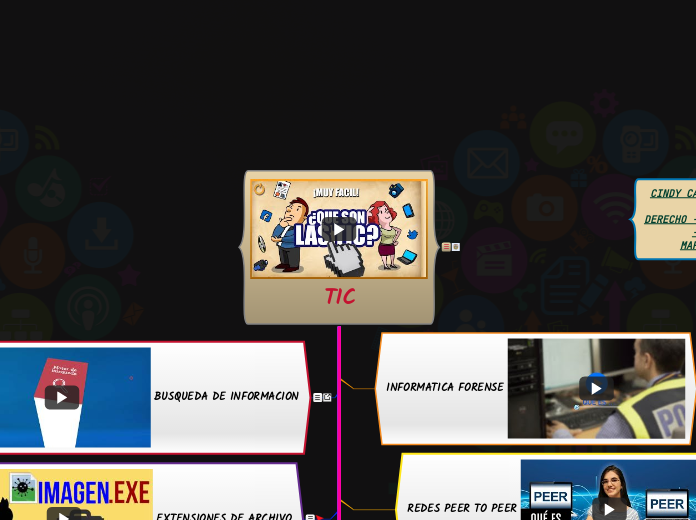 TIC - Mind Map