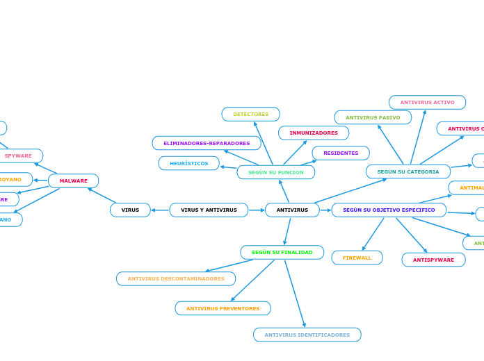 VIRUS Y ANTIVIRUS - Mind Map
