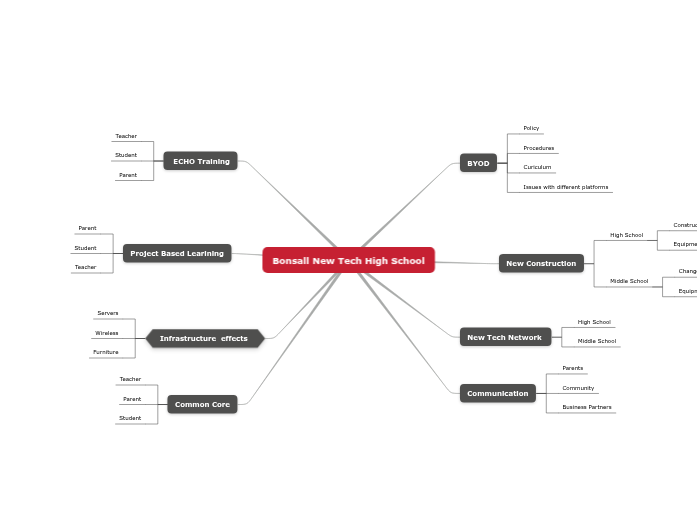 Bonsall New Tech High School - Mind Map