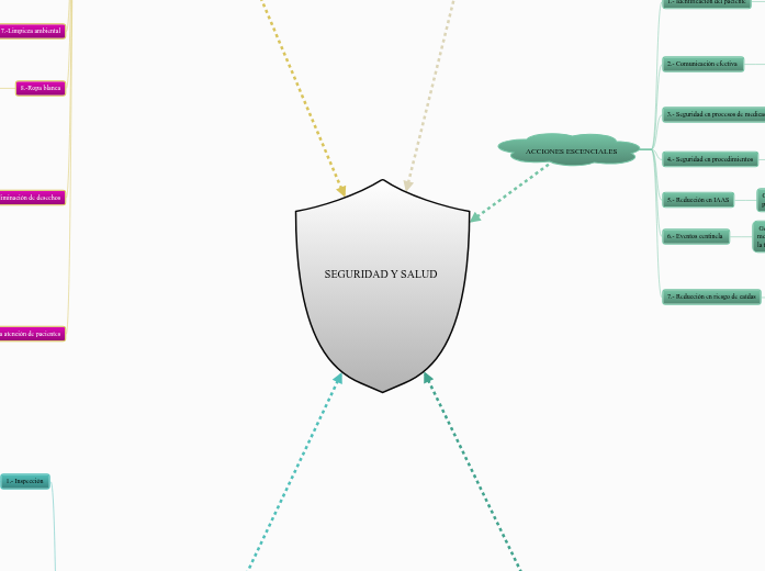 SEGURIDAD Y SALUD - Mind Map
