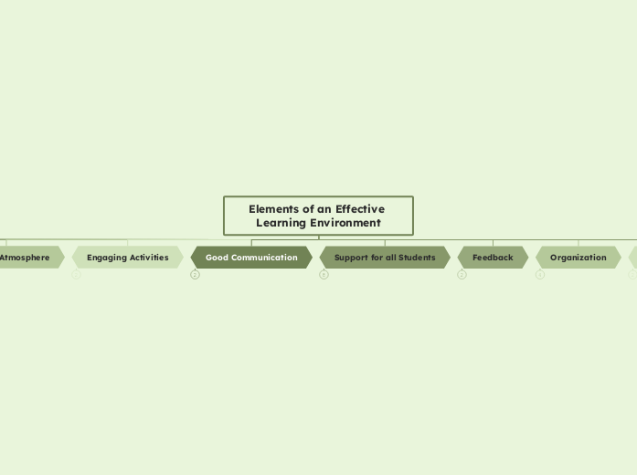 Elements of an Effective Learning Environment | Mindomo Mind Map