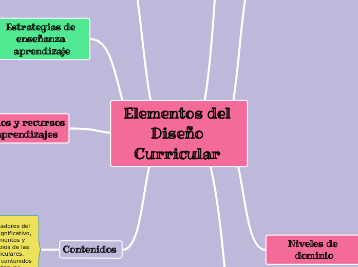 Elementos del Diseño Curricular - Mind Map