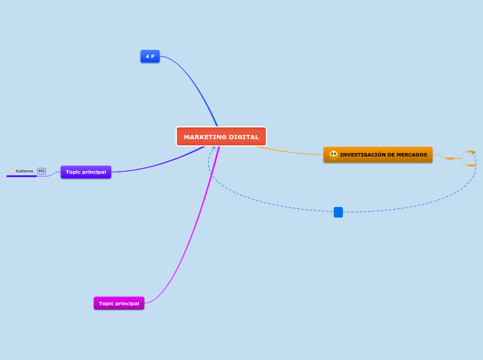 MARKETING DIGITAL - Mind Map