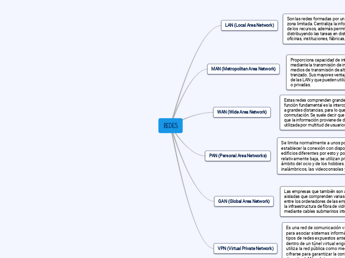 REDES - Mind Map