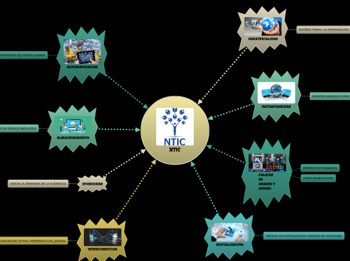 NTIC - Mind Map
