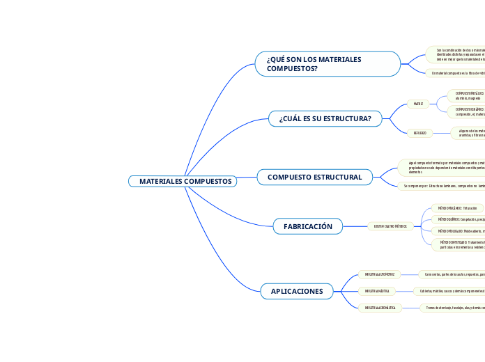 MATERIALES COMPUESTOS - Mind Map