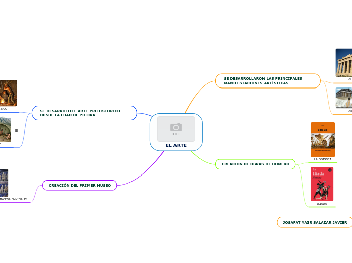 EL ARTE - Mind Map