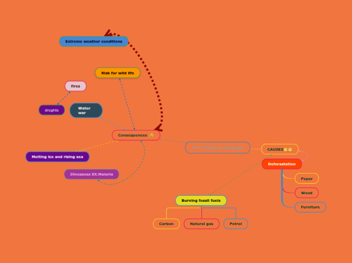 The Climate Change - Mind Map