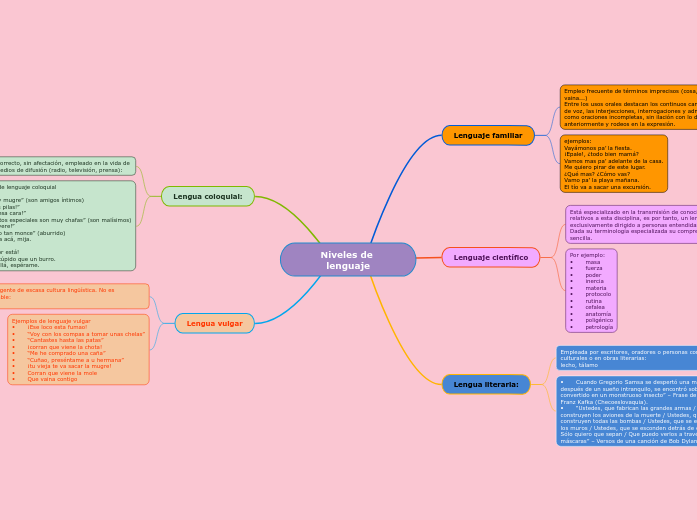 Niveles de lenguaje - Mind Map
