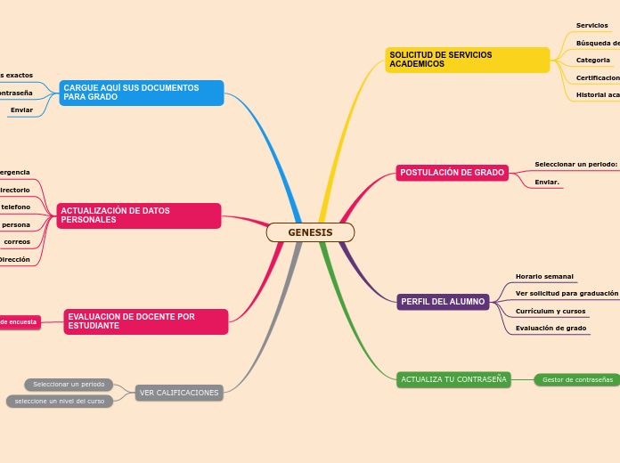 GENESIS - Mind Map