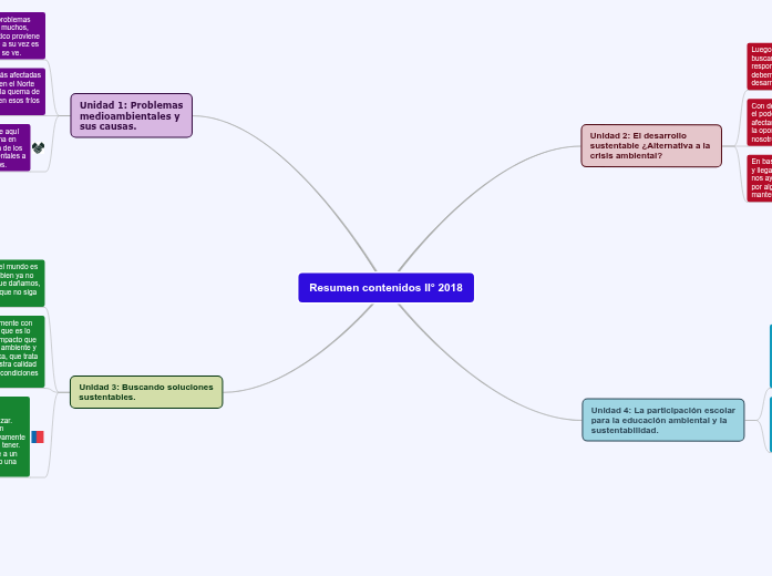 Resumen contenidos II° 2018 - Mind Map