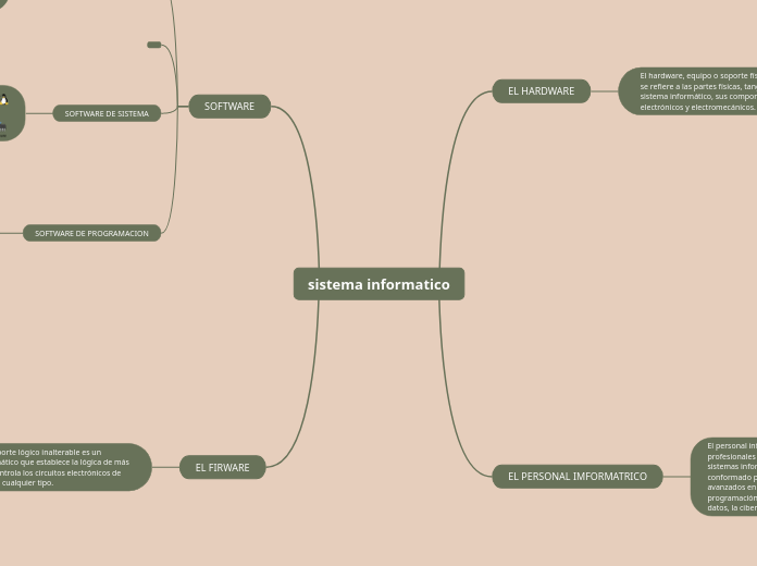 sistema informatico - Mind Map