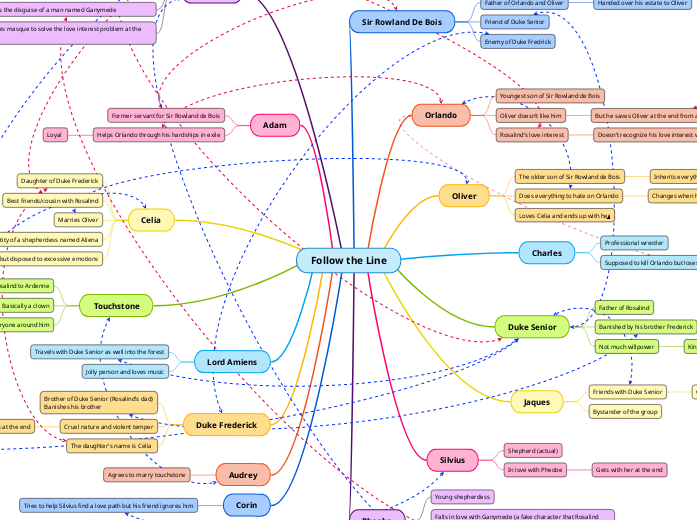 Follow the Line - Mind Map