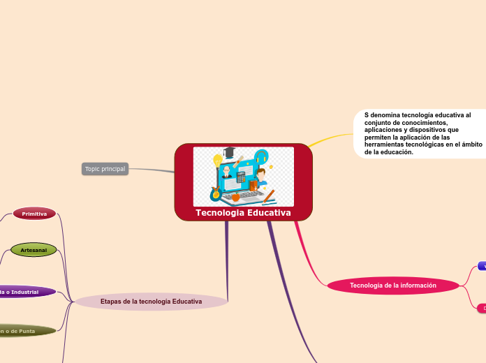 Tecnologia Educativa - Mind Map