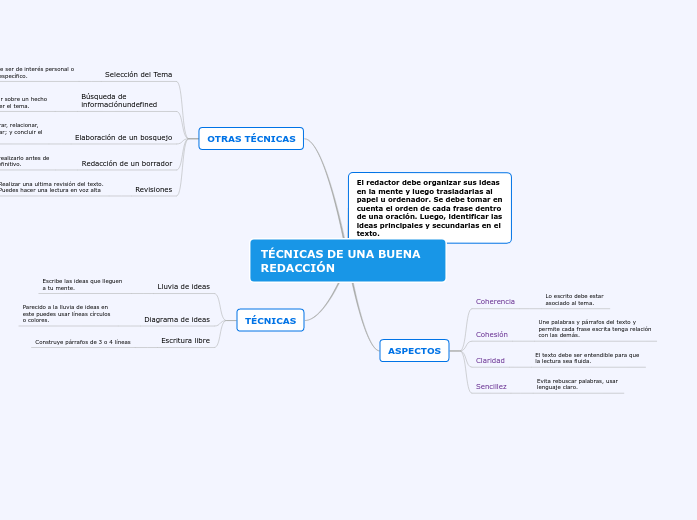 TÉCNICAS DE REDACCIÓN - Mind Map