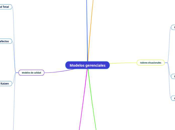 Modelos gerenciales - Mind Map