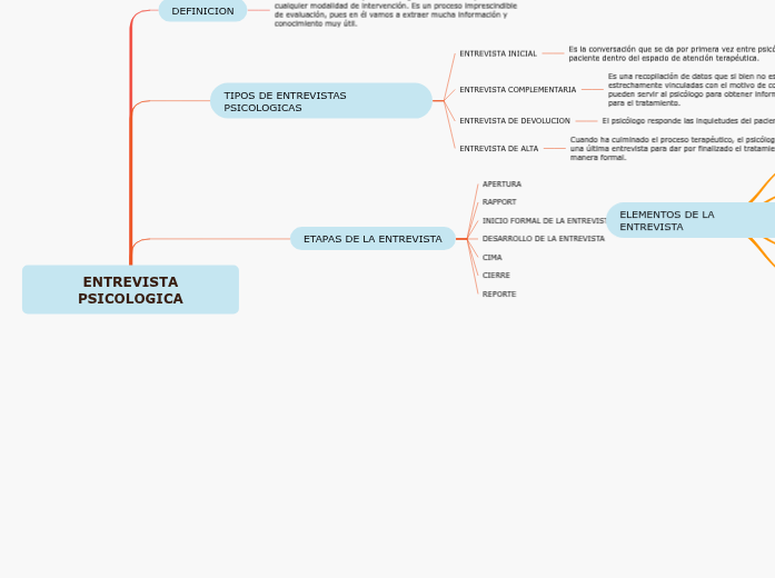 ENTREVISTA PSICOLOGICA - Mind Map