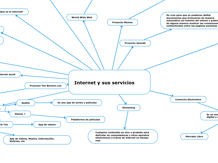 Internet y sus servicios - Mind Map