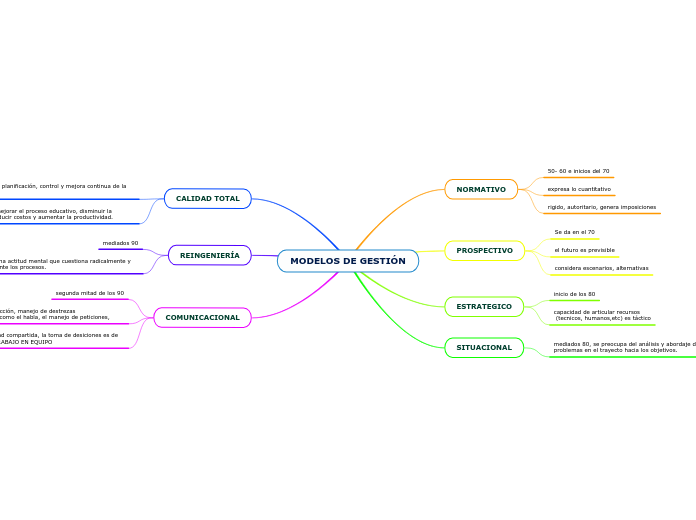MODELOS DE GESTIÓN - Mind Map